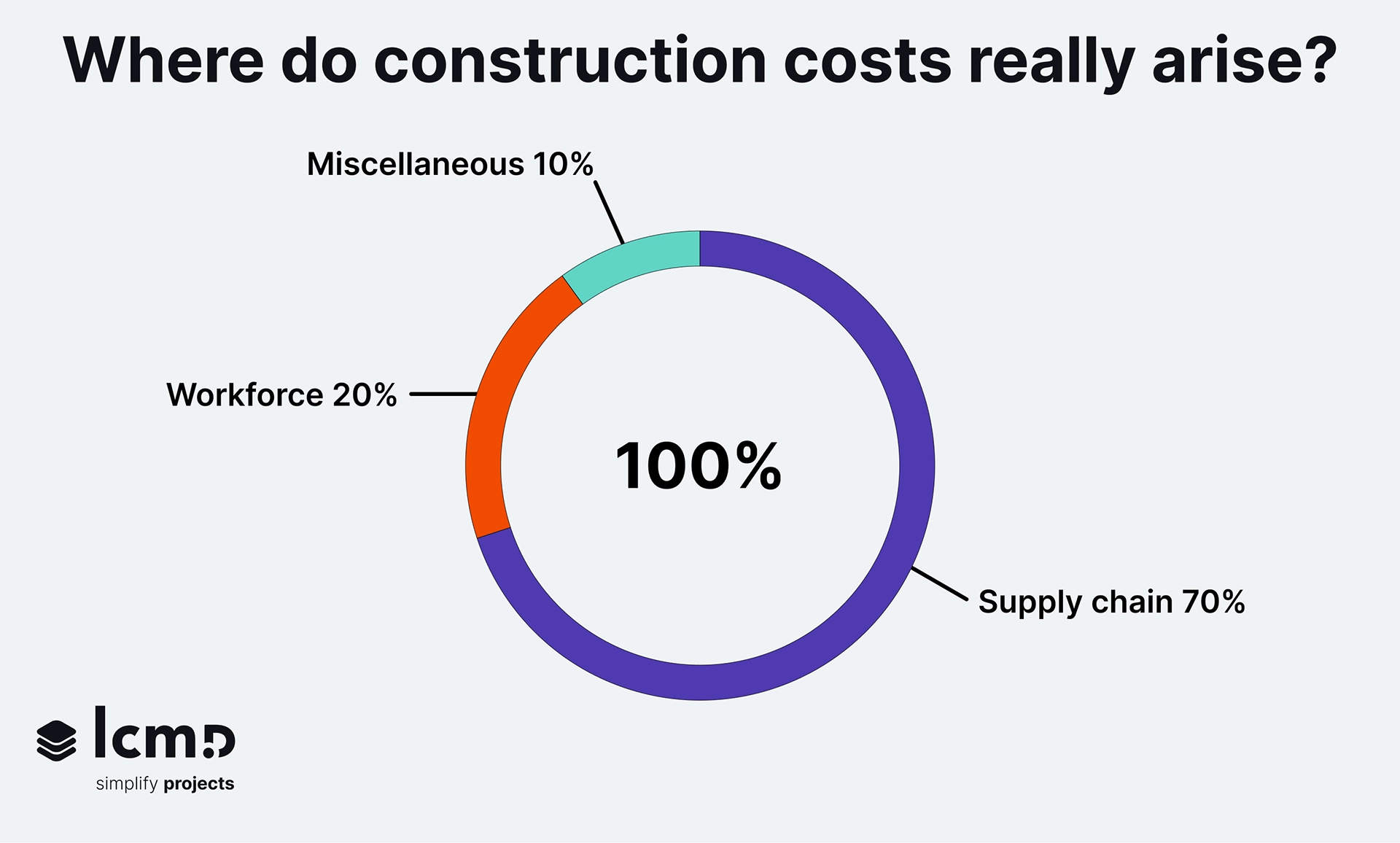 Supply Chain Management Construction Industry Guide | lcmd